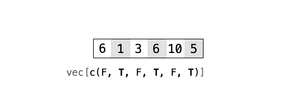 Hands-On Programming with R - 4 R Notation